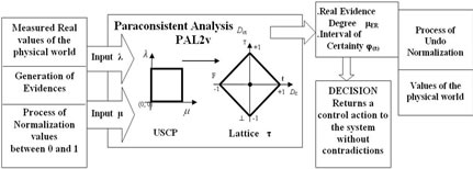 Treatment of Uncertainties with Algorithms of the Paraconsistent ...