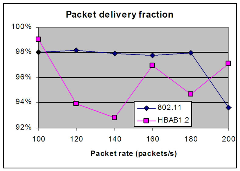 Adaptive Backoff Algorithm For Ieee 80211 Mac Protocol