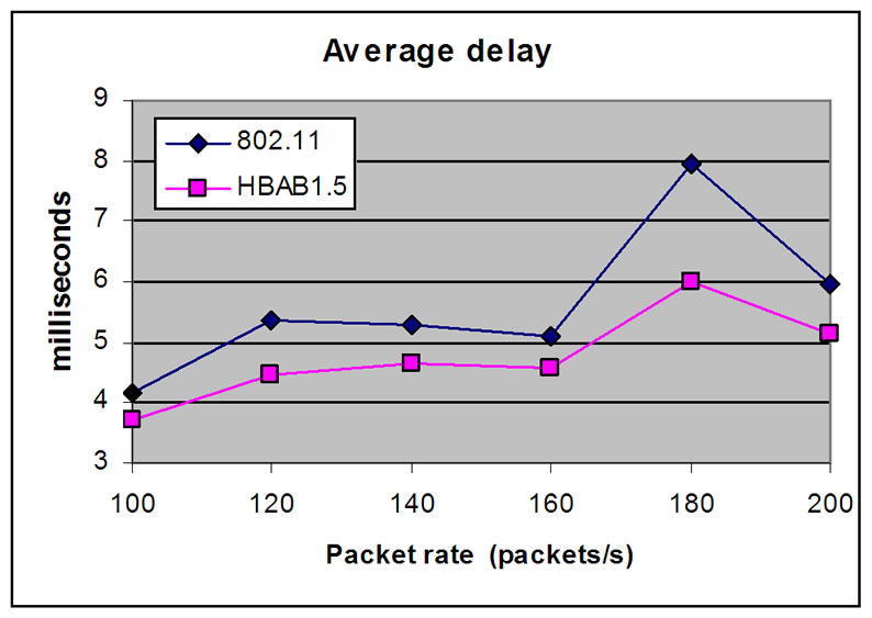 Adaptive Backoff Algorithm for IEEE 802.11 MAC Protocol
