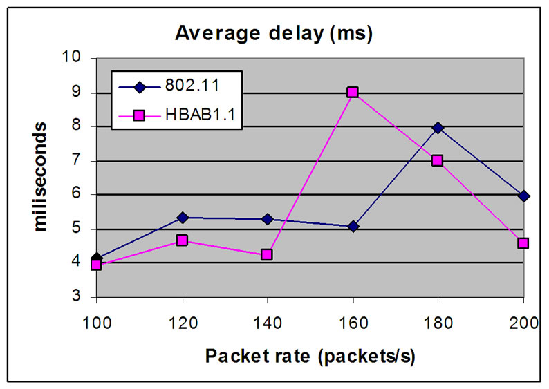 Adaptive Backoff Algorithm For Ieee 80211 Mac Protocol