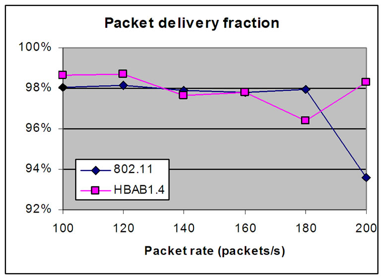 Adaptive Backoff Algorithm for IEEE 802.11 MAC Protocol