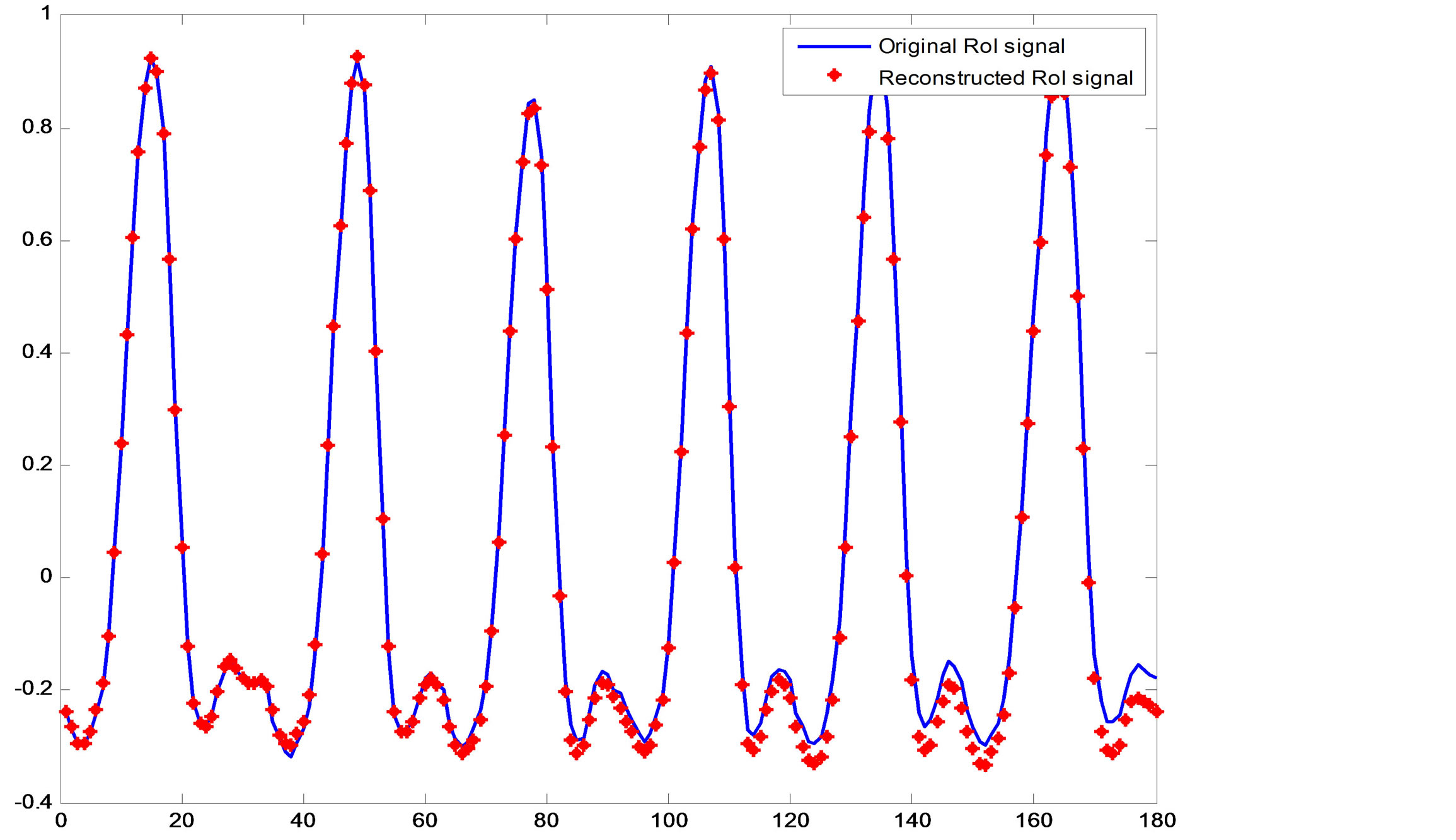 Compression Of Ecg Signals Based On Dwt And Exploiting The Correlation Between Ecg Signal Samples