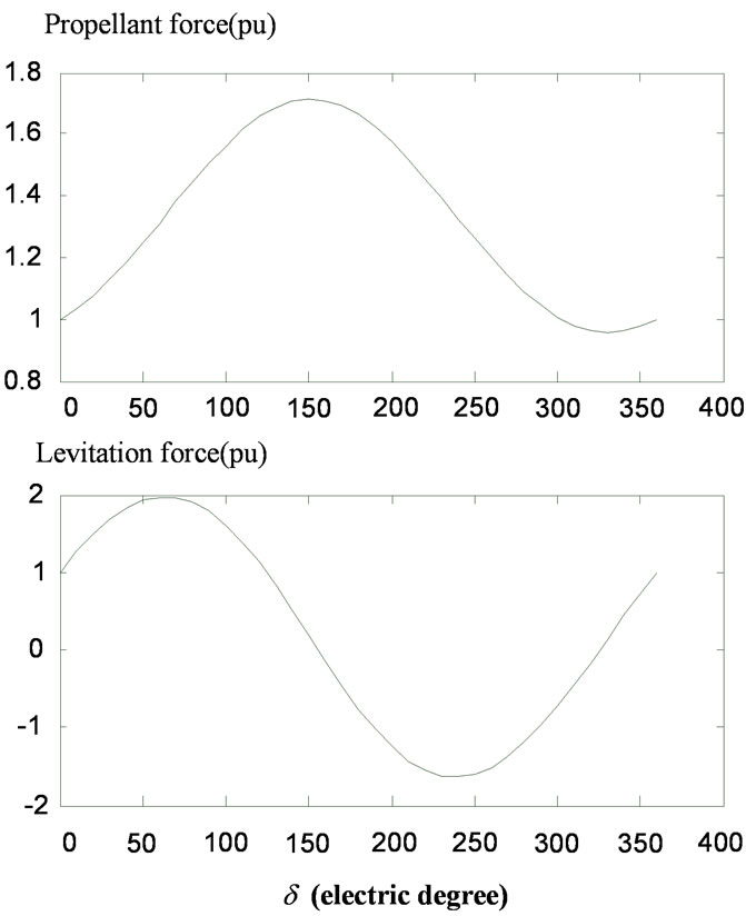 Computation and Analysis of Propellant and Levitation Forces of a ...