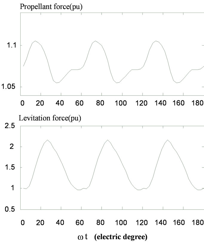 Computation and Analysis of Propellant and Levitation Forces of a ...