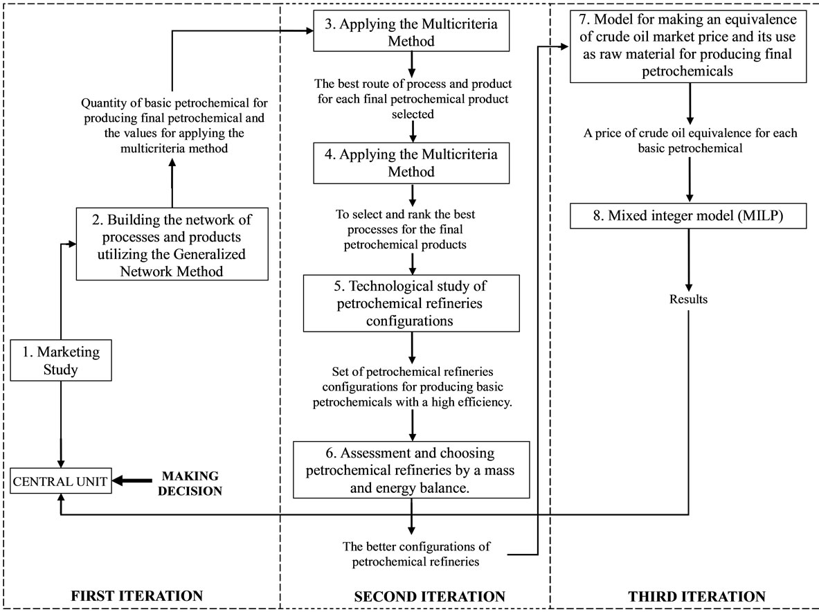 Petrochemical Industry: Assessment and Planning Using Multicriteria ...