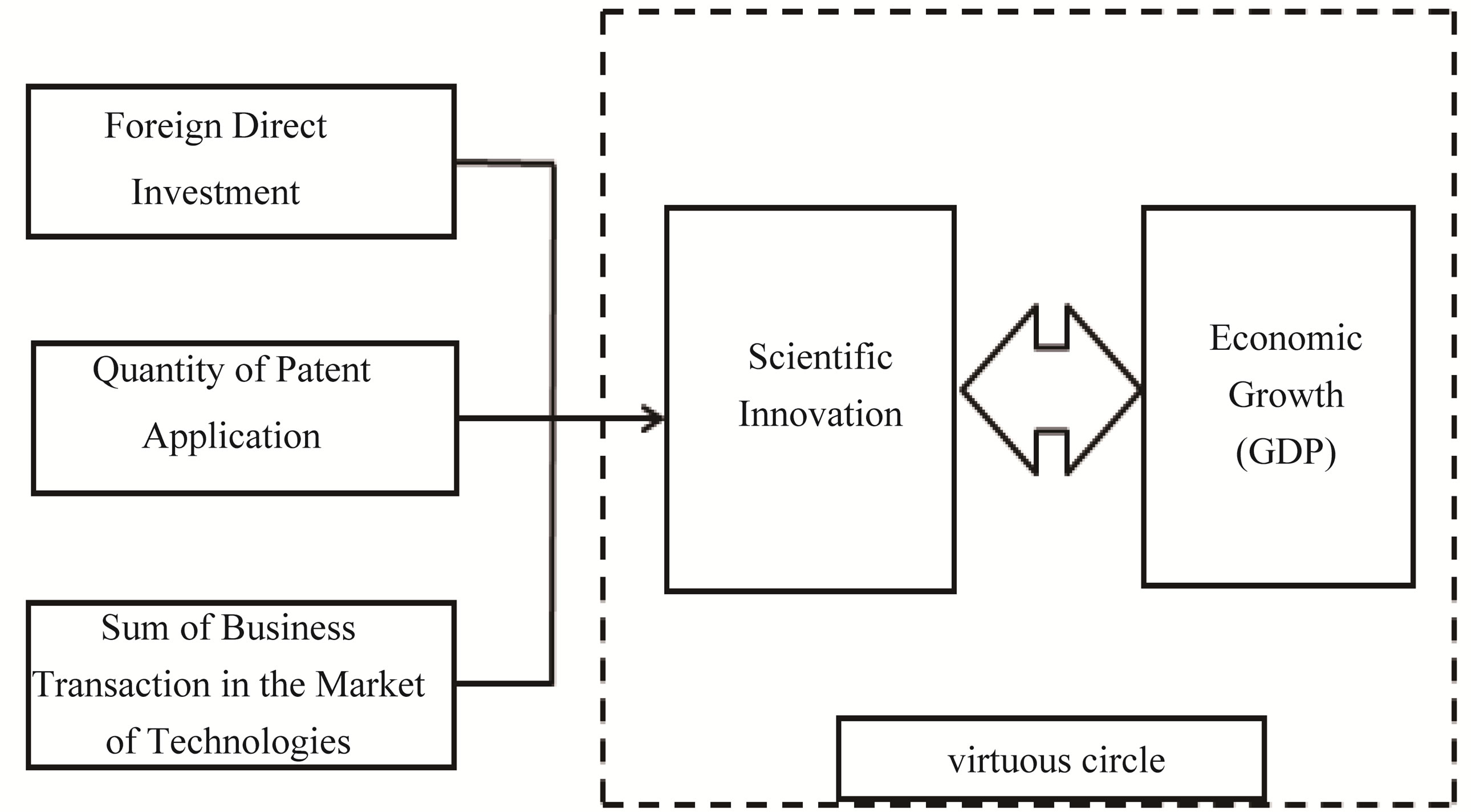 Empirical Research on the Relationship between Scientific Innovation ...