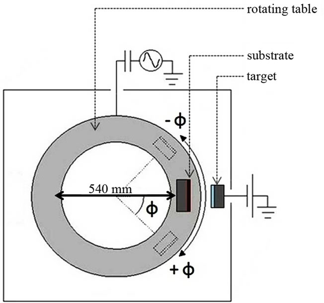 Influence of Substrate Bias Voltage on the Properties of Sputtered ...