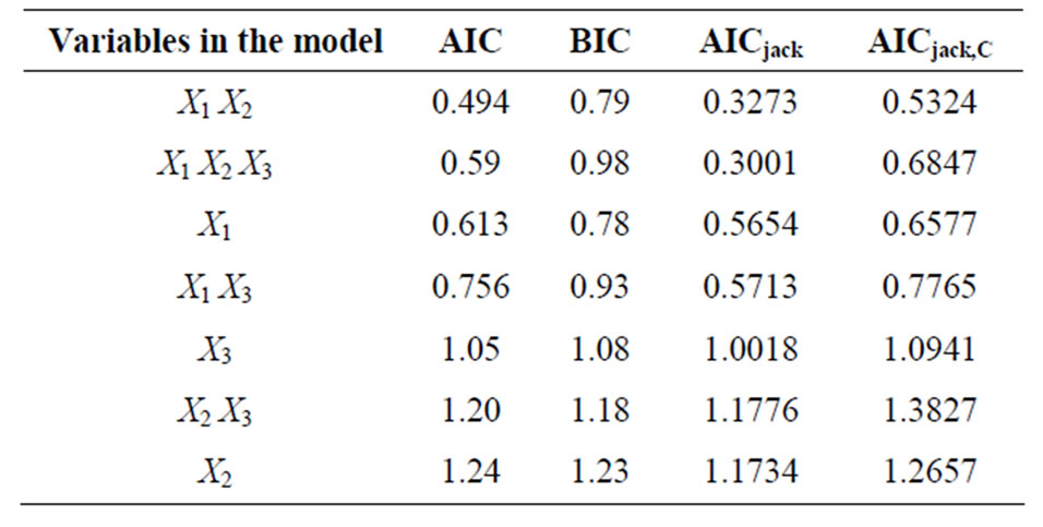 On Asymptotic Properties of AIC Variants with Applications