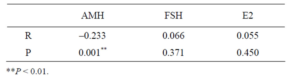 Clinical efficacy of anti-Mullerian hormone inspection in supporting ...