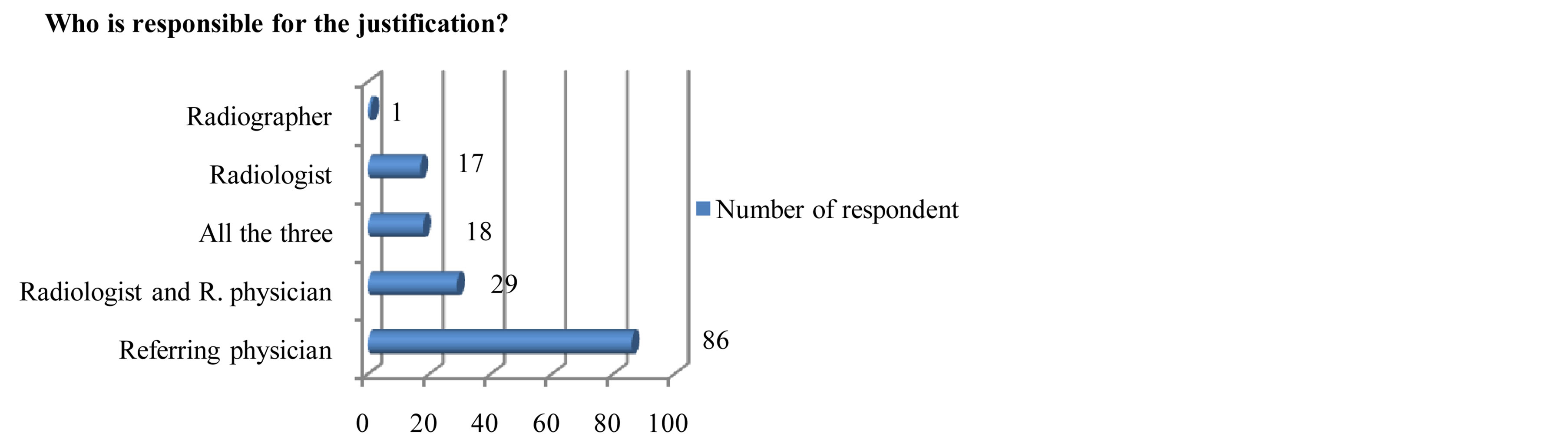 Referring Physicians’ Knowledge on Justification of Medical Exposure in ...