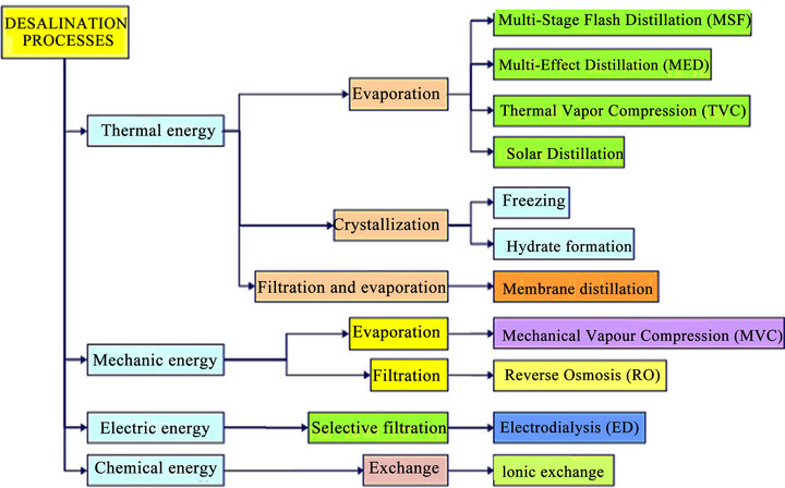 Water Desalination Using a Humidification-Dehumidification Technique—A ...