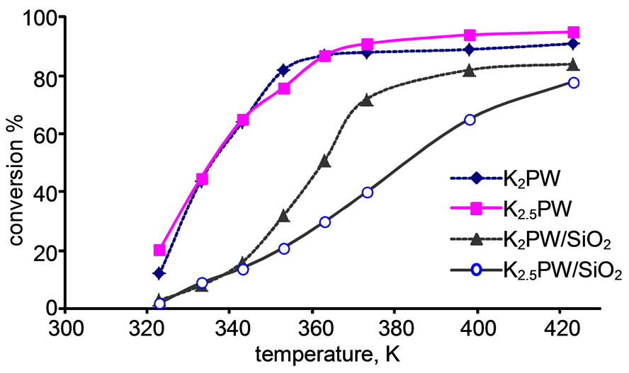 Catalytic Activity and Selectivity of Unsupported ...