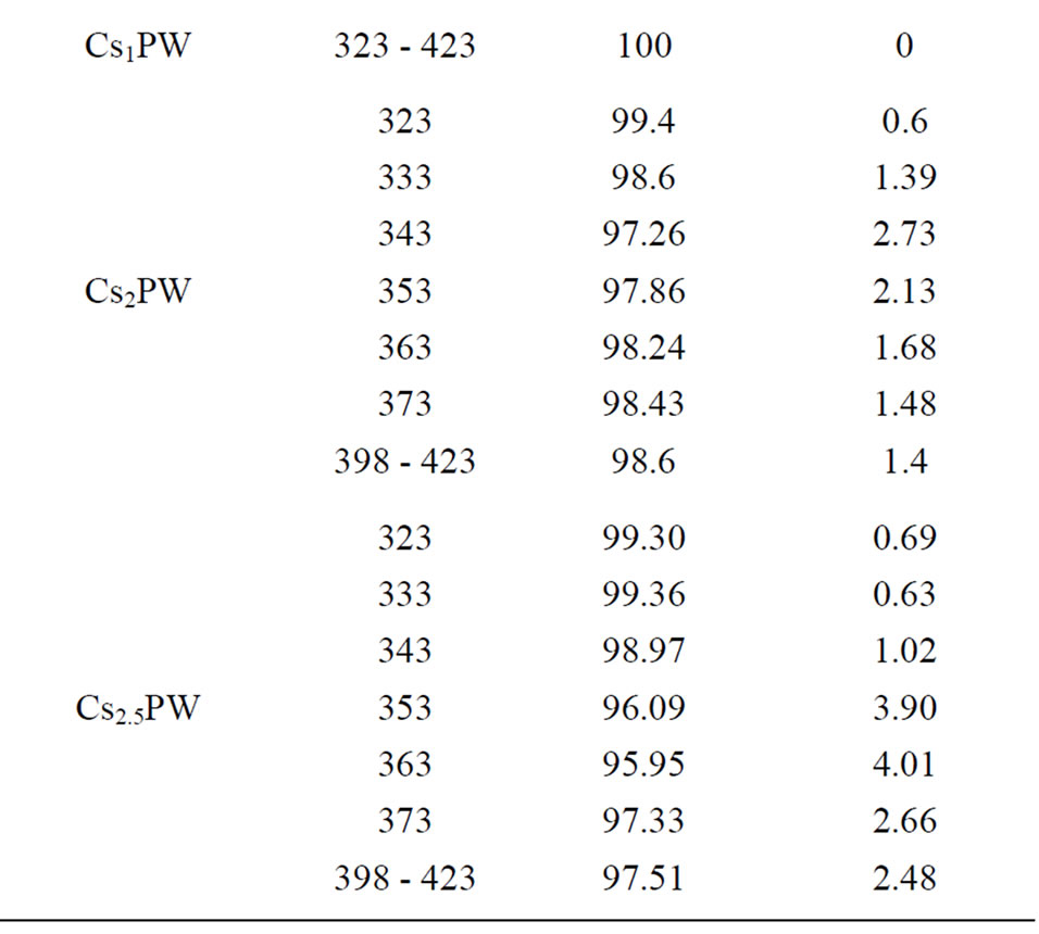 Catalytic Activity and Selectivity of Unsupported ...