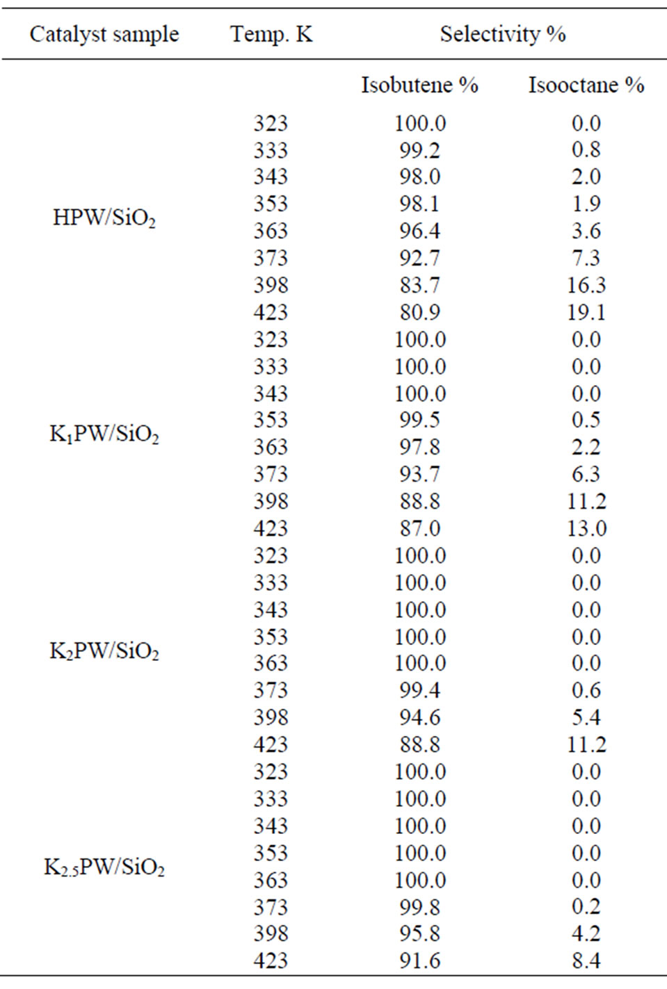Catalytic Activity and Selectivity of Unsupported ...