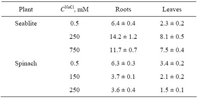 Physiological Response of Halophyte ( Suaeda altissima (L.) Pall.) and ...