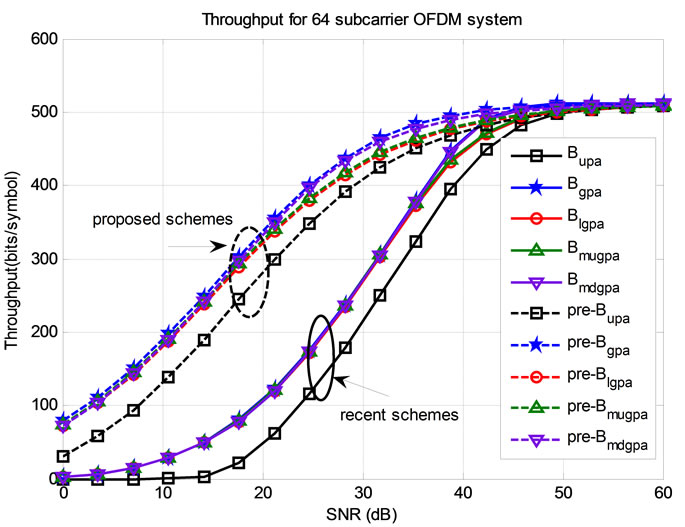 Low Complexity Precoded Greedy Power Allocation Algorithms For Ofdm Communication Systems