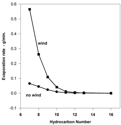Studies on the Evaporation Regulation Mechanisms of Crude Oil and ...