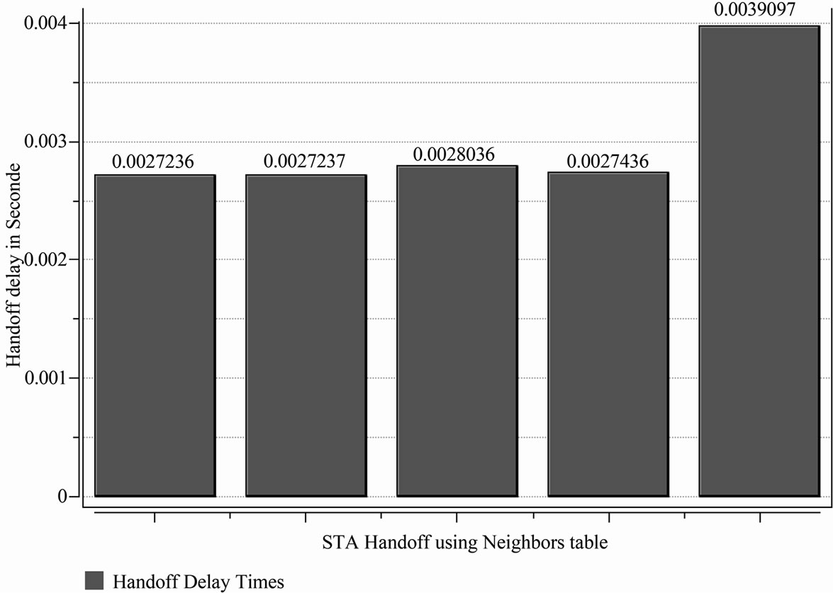Fast Handoff for 802.11 Wireless Network