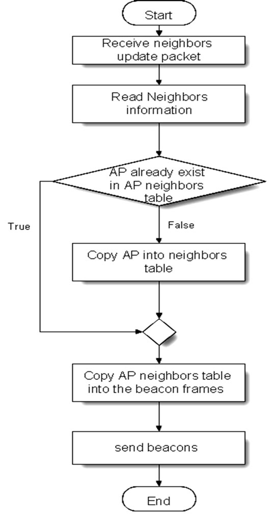 Fast Handoff for 802.11 Wireless Network