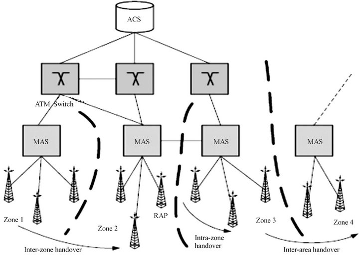 Losses in Wireless ATM Networks