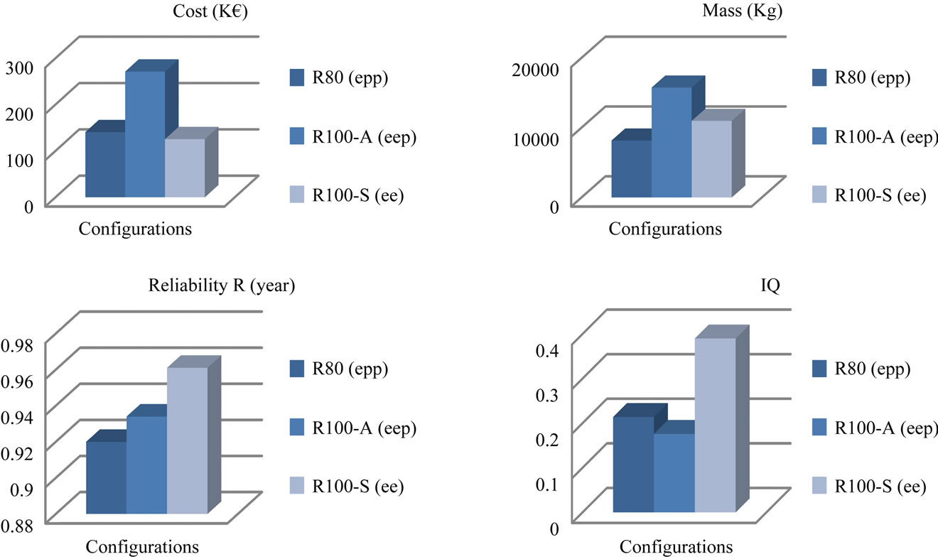 Preliminary Design Support by Integrating a Reliability Analysis for ...