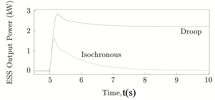 A Virtual Synchronous Machine to Support Dynamic Frequency Control in a ...