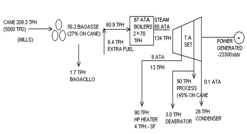 Development and Installation of High Pressure Boilers for Co-Generation ...