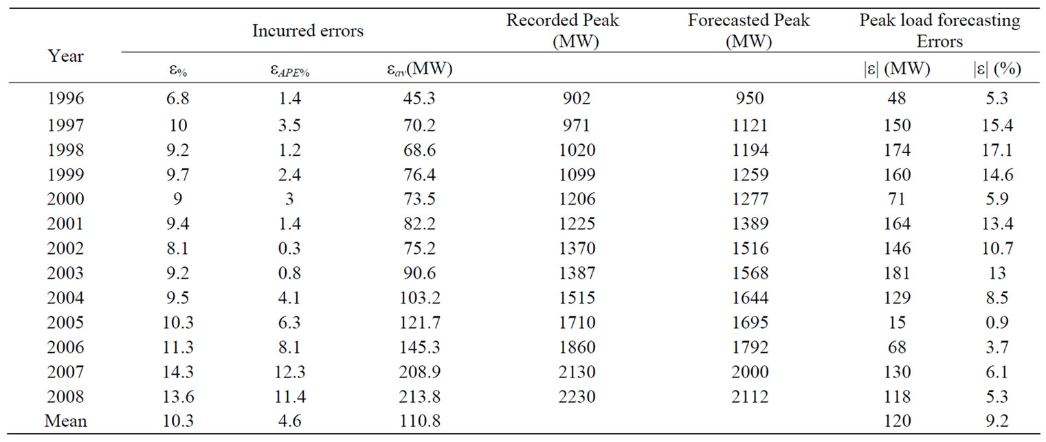 Medium-Term Electric Load Forecasting Using Multivariable Linear and Non-Linear Regression