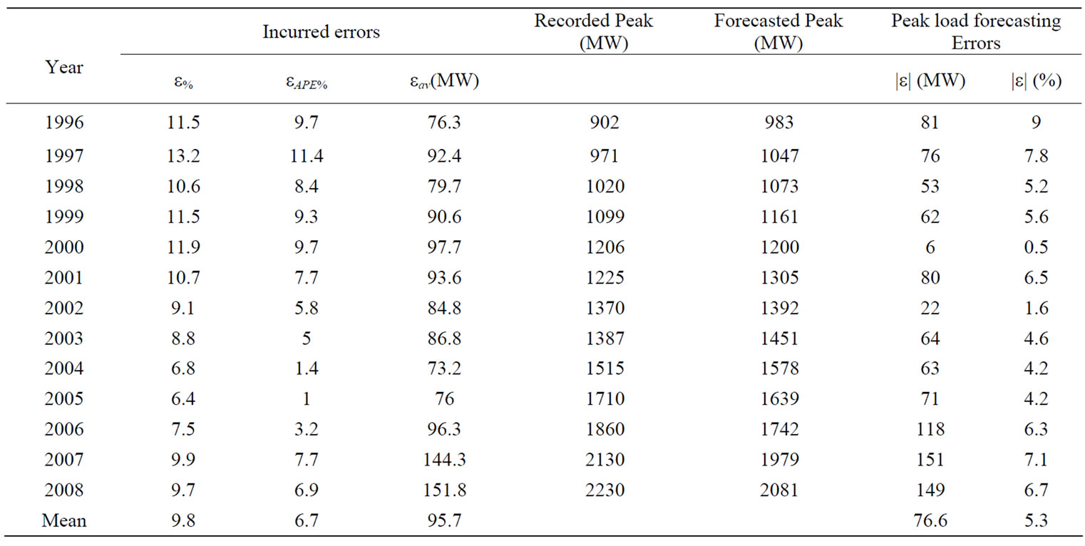 Medium-Term Electric Load Forecasting Using Multivariable Linear and Non-Linear Regression