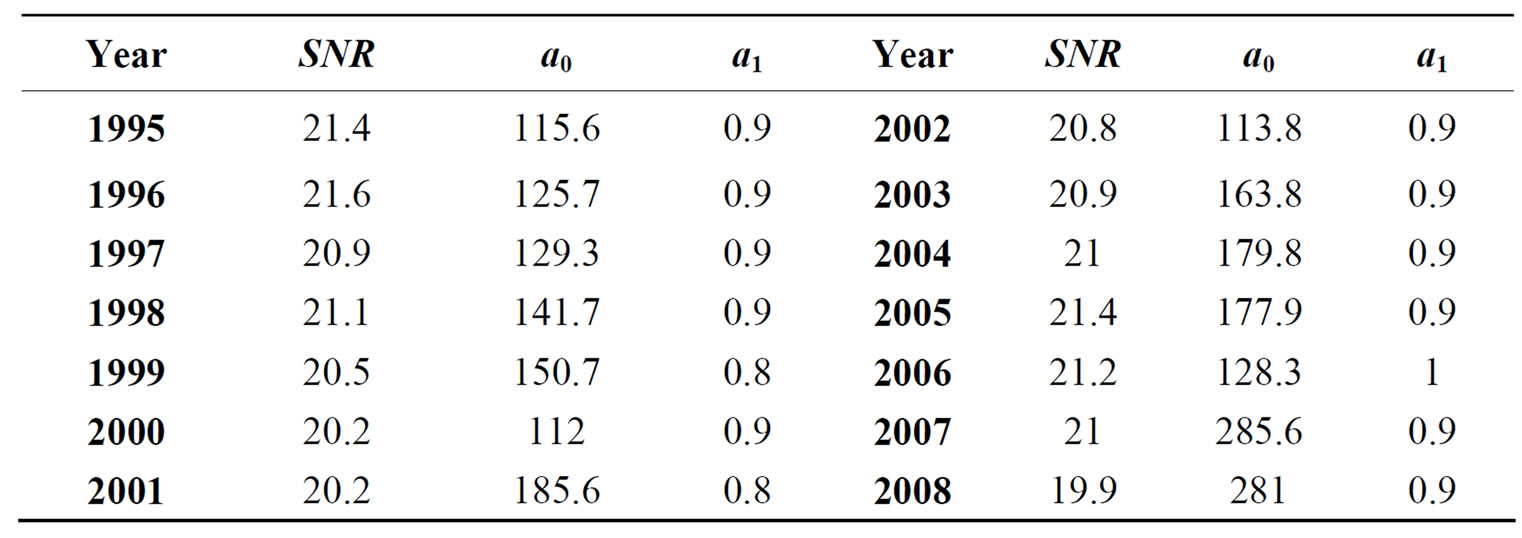 Medium-Term Electric Load Forecasting Using Multivariable Linear and Non-Linear Regression