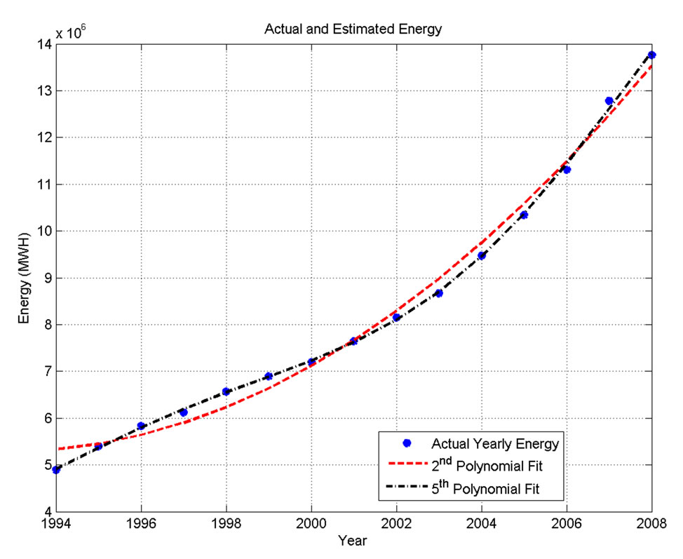 Medium-Term Electric Load Forecasting Using Multivariable Linear and Non-Linear Regression