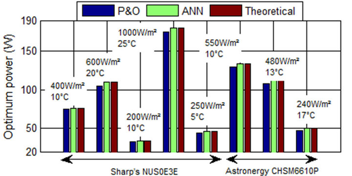 Hybrid Power Systems Energy Controller Based on Neural Network and Fuzzy Logic