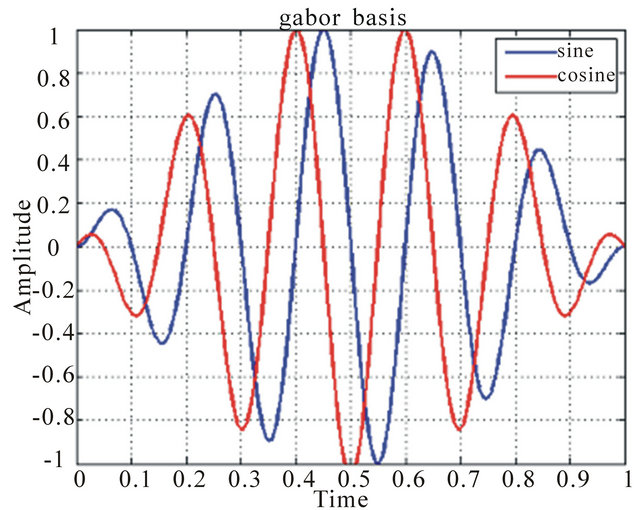 Spectrally Efficient Multi-Carrier Modulation Using Gabor Transform