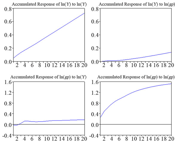 The Effect of Federal Government Size on Long-Term Economic Growth in ...
