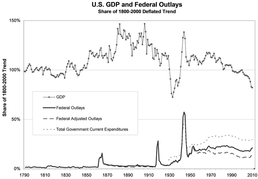 The Effect of Federal Government Size on Long-Term Economic Growth in ...