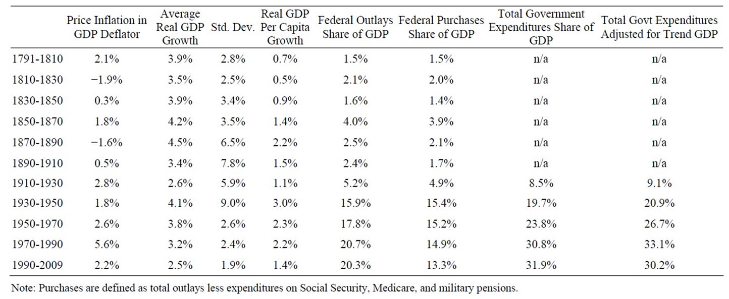 The Effect of Federal Government Size on Long-Term Economic Growth in ...