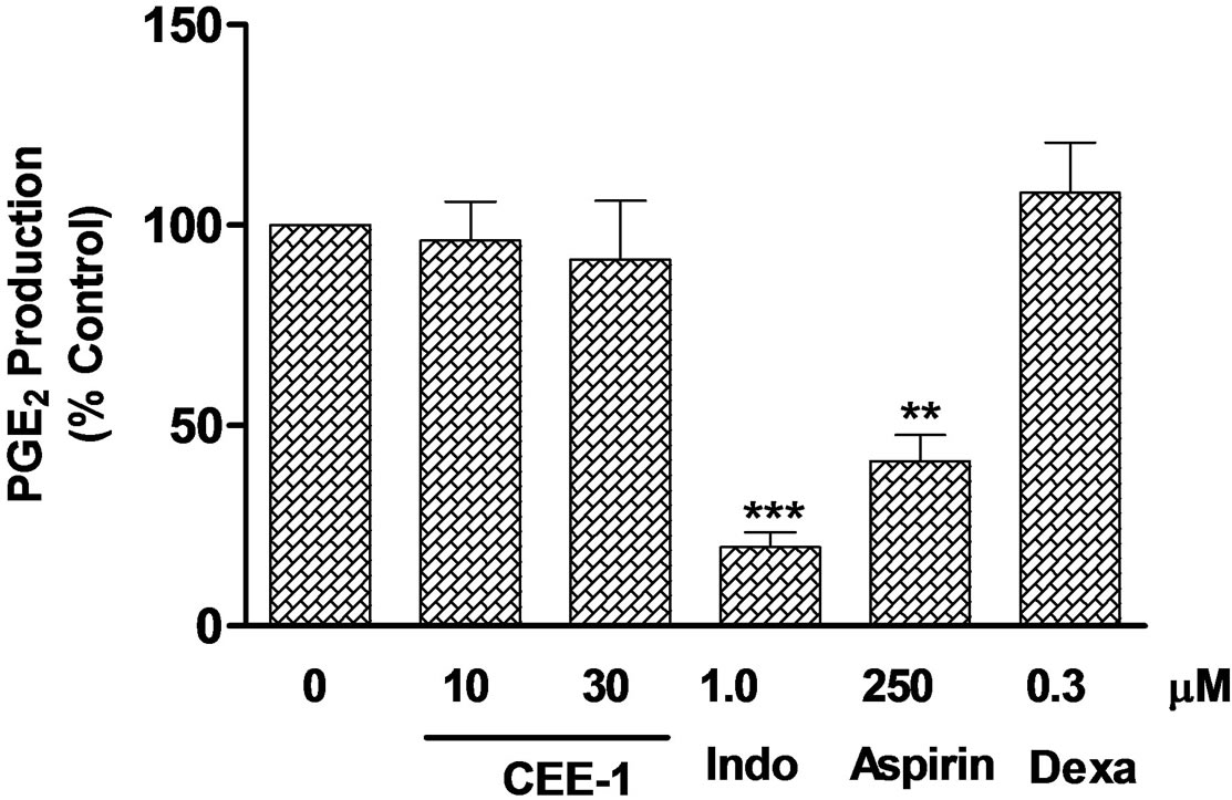 Pharmacological evaluation of a novel enhydrazone ester (CEE-1) as a ...
