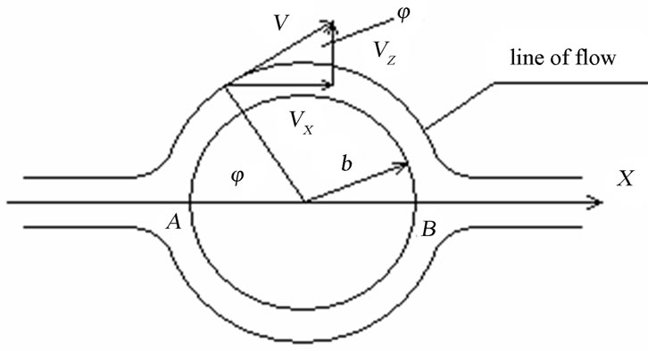 The Research of the Flow of Bodies with Use of the Vector Form of the ...