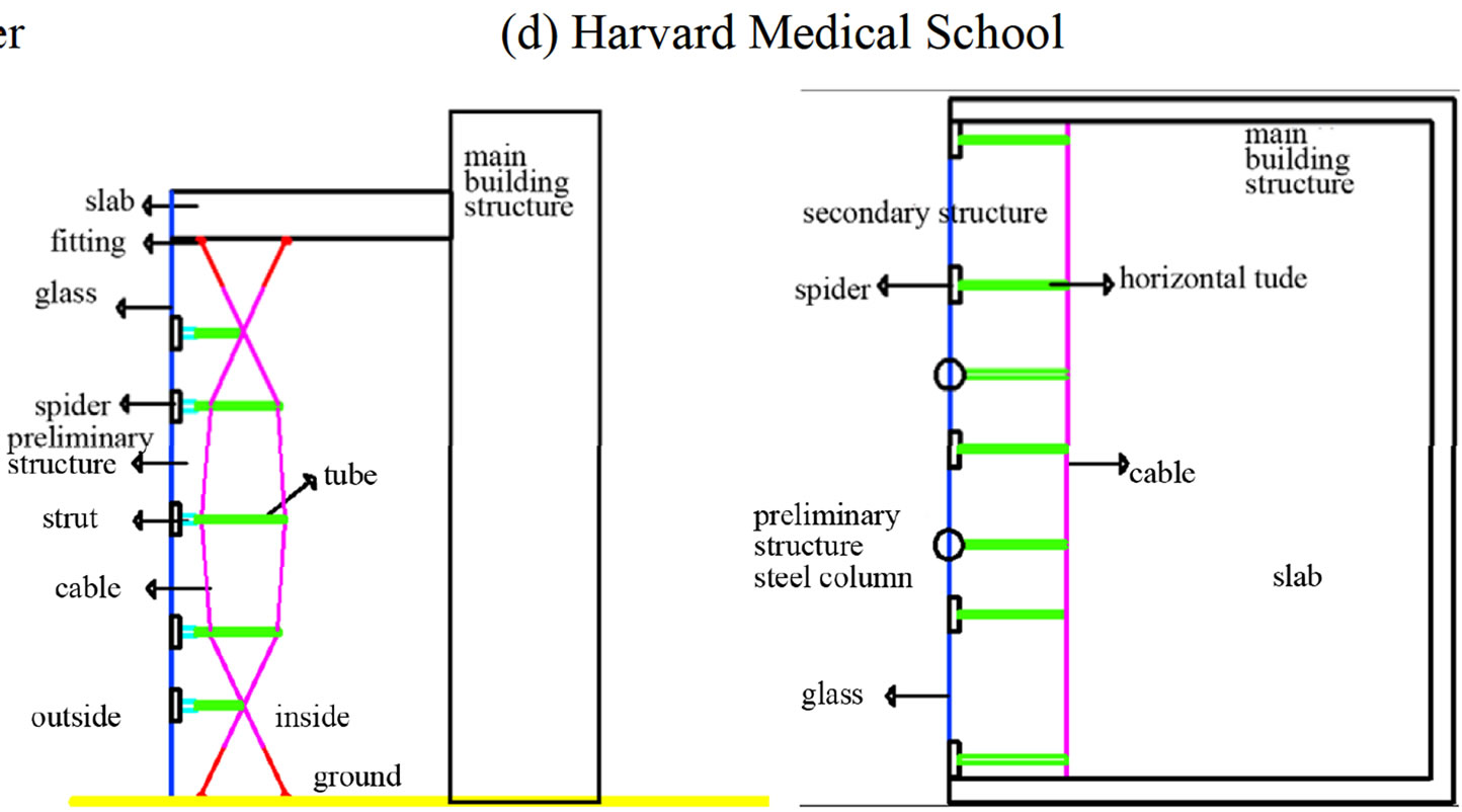 Analytical Study of the Cable-Truss Systems on the Glass Certain Walls ...