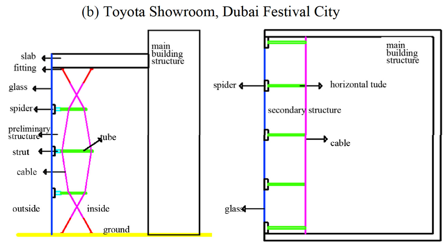 Analytical Study of the Cable-Truss Systems on the Glass Certain Walls ...