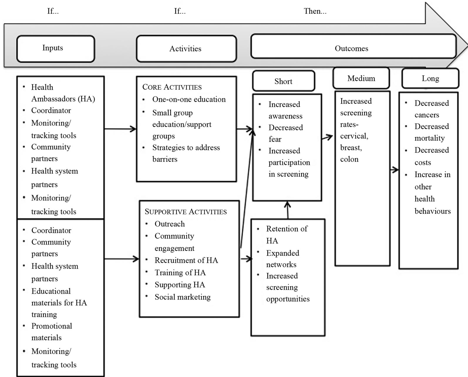 Lay health educator role in improving cancer screening rates in ...