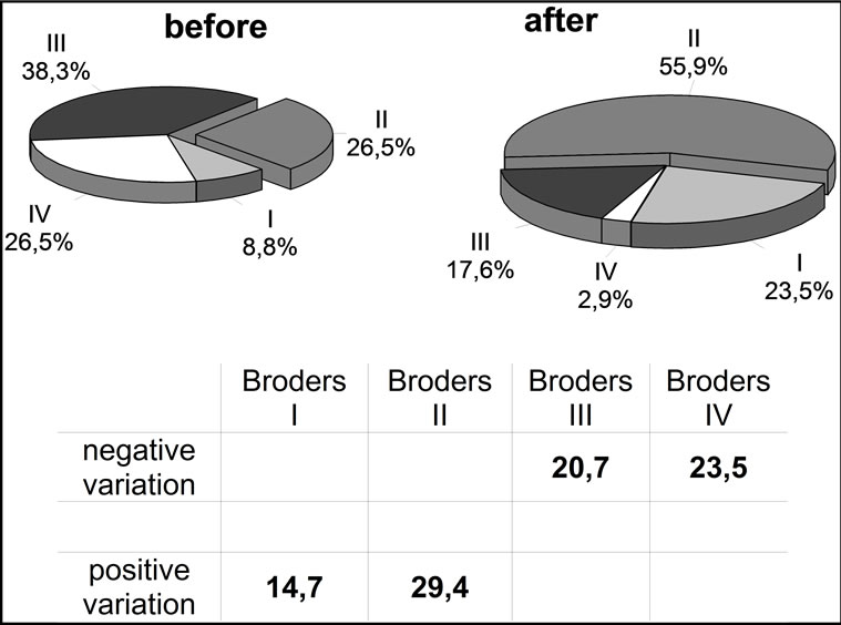 Adjuvant Therapy on Cancer of the Lower Rectum. Evaluation of the ...