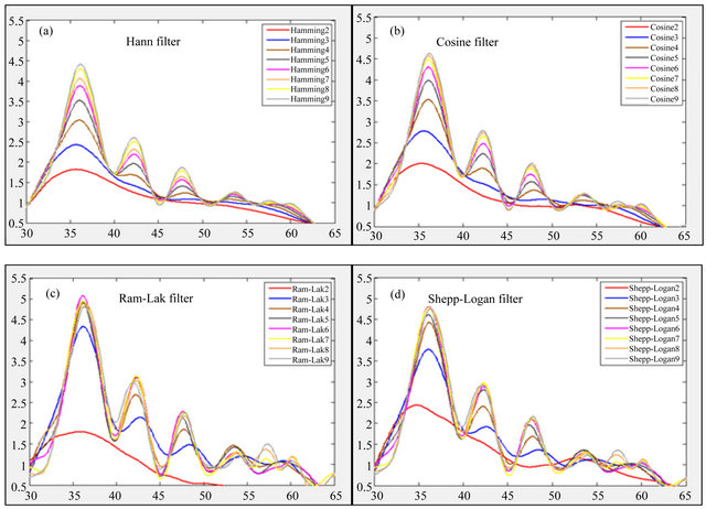 The influence of filters on the SPECT image of Carlson phantom
