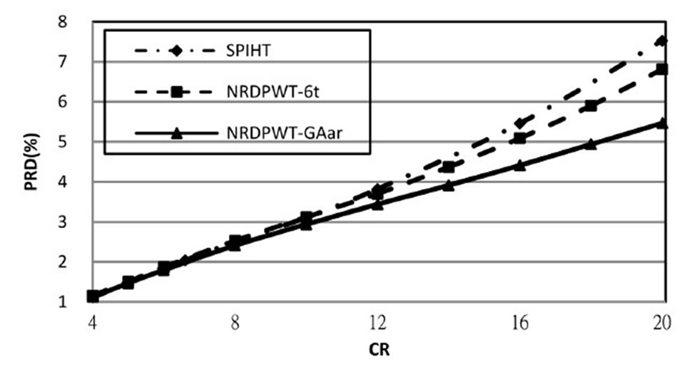 Wavelet-based ECG data compression optimization with genetic algorithm