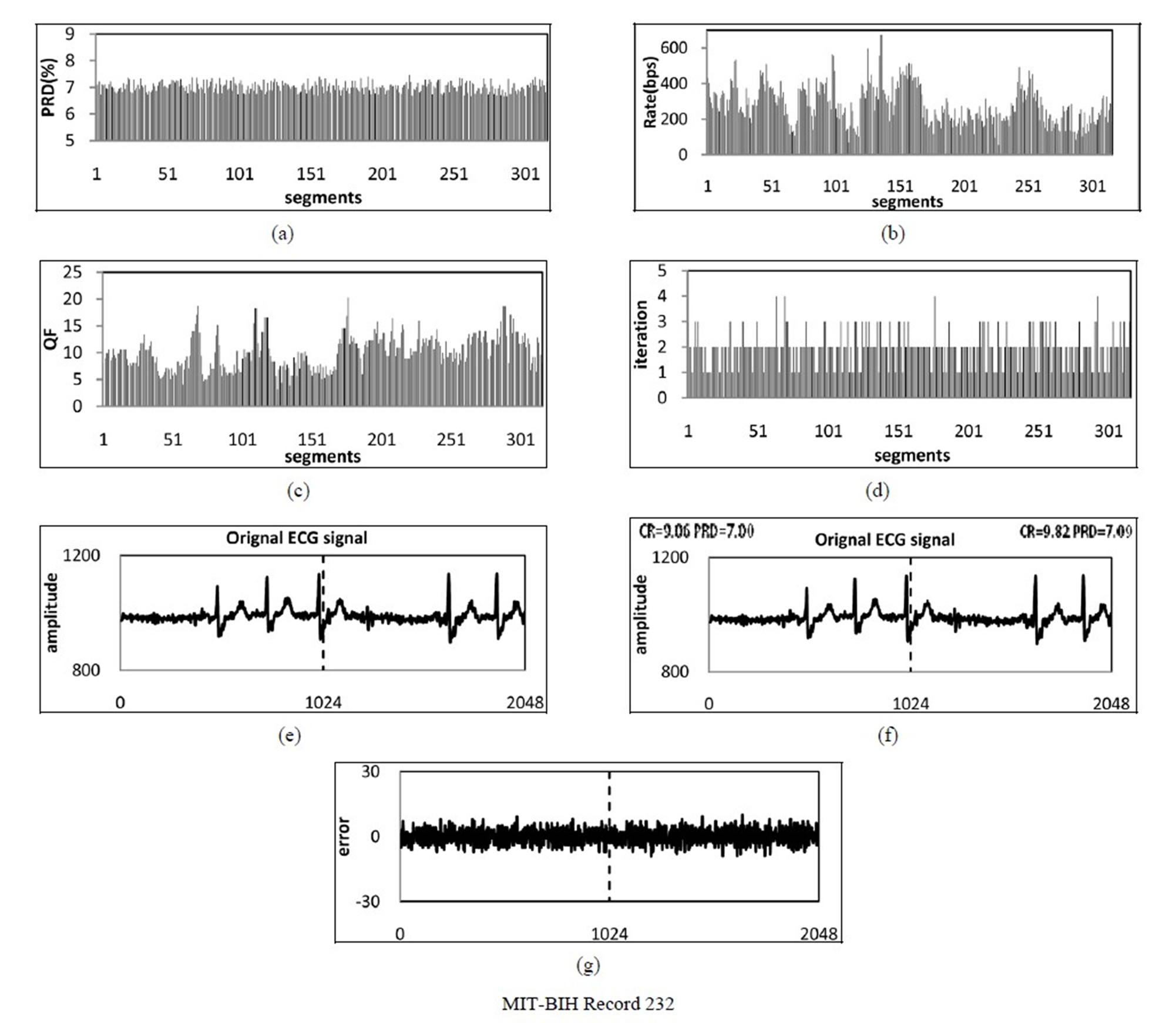 Wavelet-based ECG data compression optimization with genetic algorithm