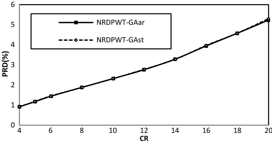 Wavelet-based ECG data compression optimization with genetic algorithm