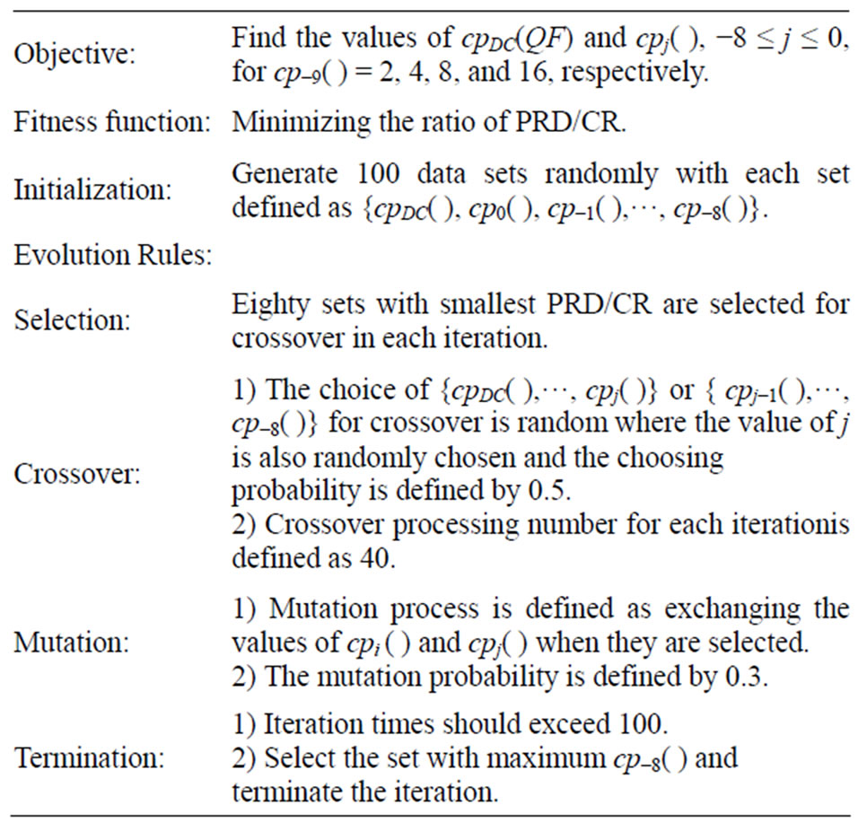 Wavelet-based ECG data compression optimization with genetic algorithm