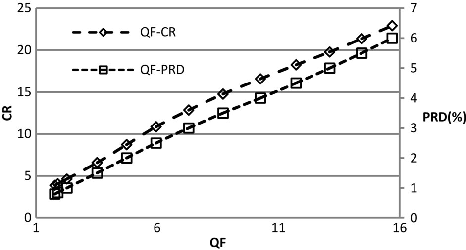 Wavelet-based ECG data compression optimization with genetic algorithm