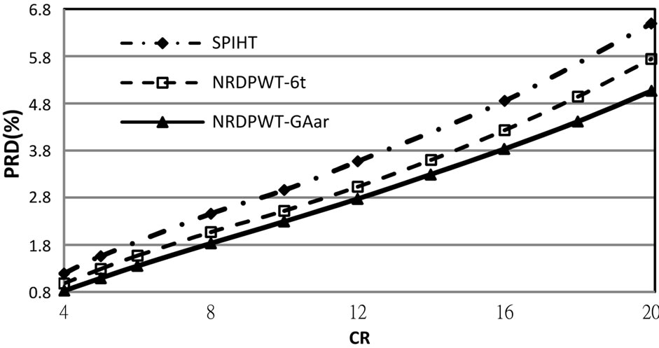 Wavelet-based ECG data compression optimization with genetic algorithm