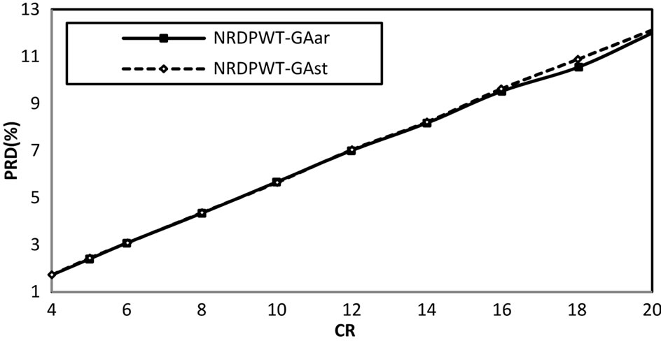 Wavelet-based ECG data compression optimization with genetic algorithm